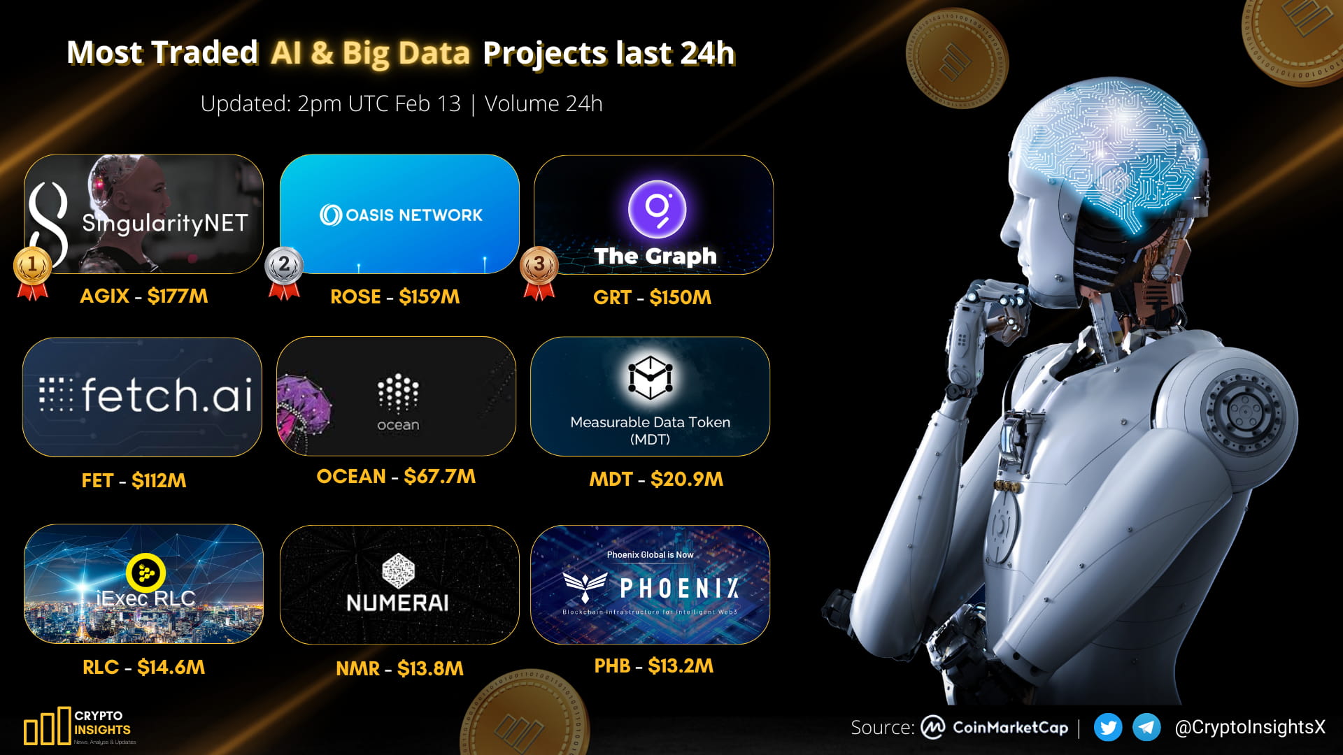 Most Traded #AI & #BigData Projects last 24h | Crypto Insights on ...