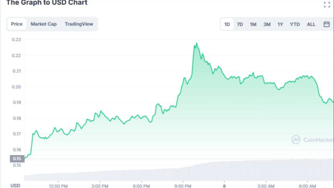 Why GRT price growing ? | Altcoindaddy on Binance Square