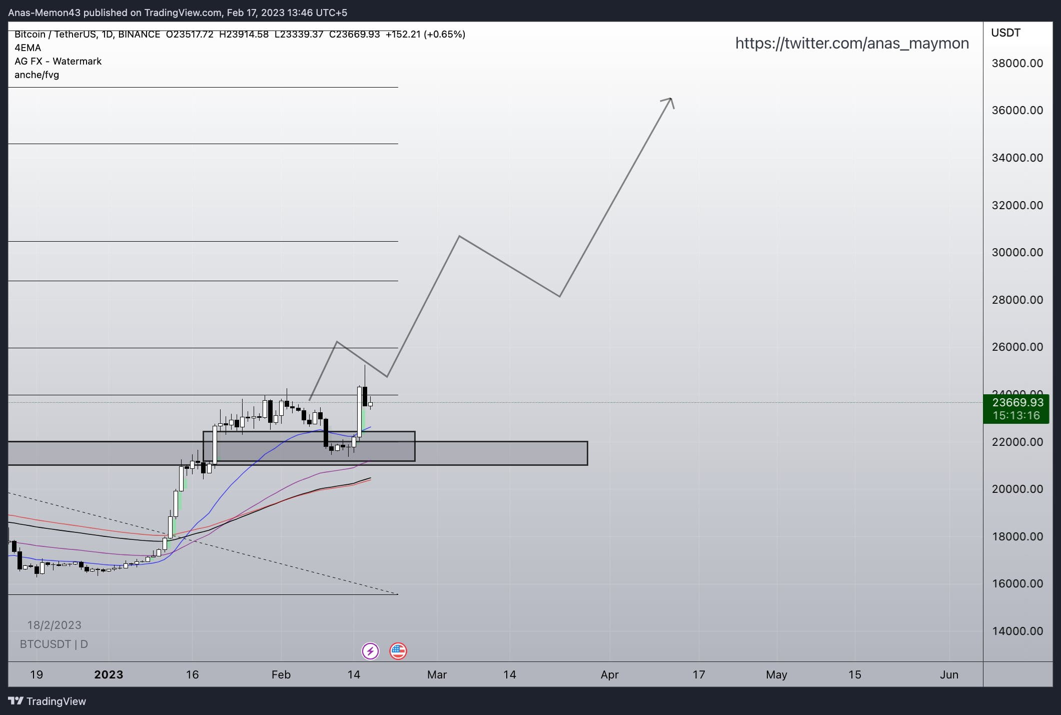 $BTC Playing out accordingly to the plan. #bitcoindifficulty | Muhammad ...