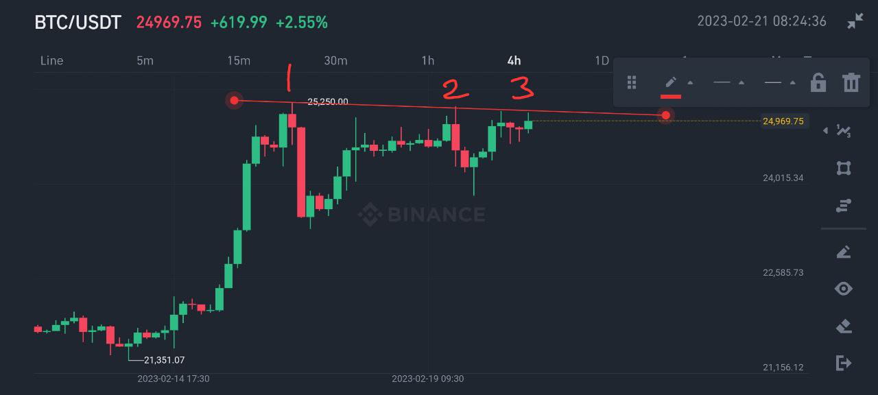 On 4th strike BTC will break this resistance and move up. Ta | Daisy ...