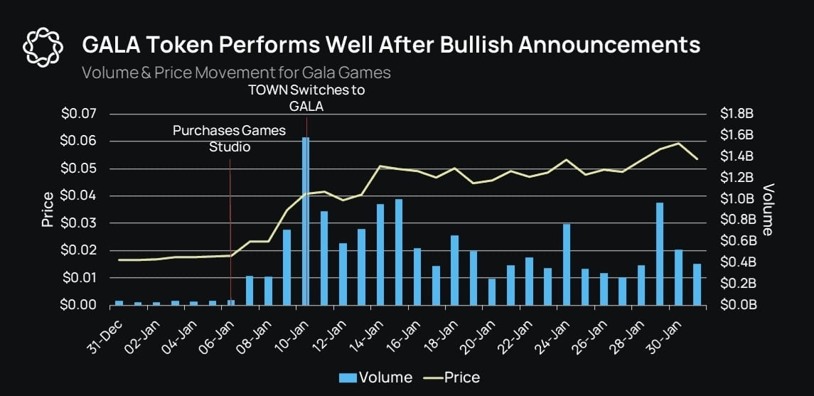 $GALA acquired two new mobile game studios. The $GALA token ...