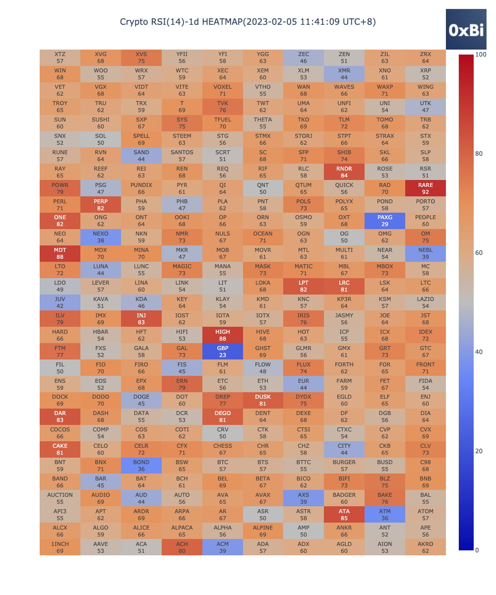 Binance Altcoin RSI Heat Map 2023-02-05 Welcome to continue | 0xBi on ...