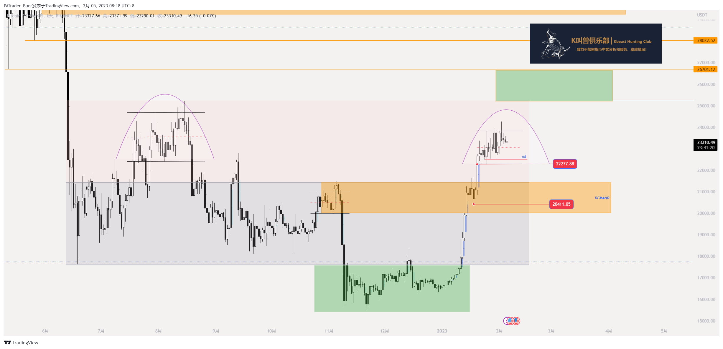 #BTC Daily chart The daily market order flow is upward. It | 帕尔 on ...