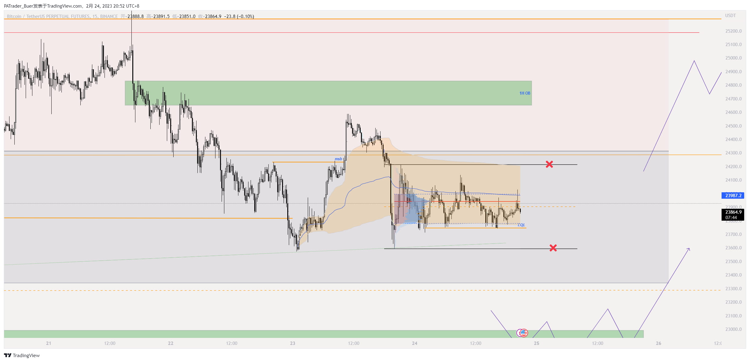 #BTC 15F chart Here we first see the range oscillation aro | 無極Infinity ...