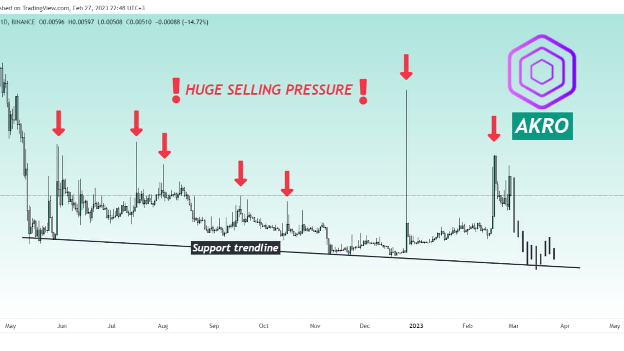 AKRO is very dangerous asset | Skyrexio on Binance Square