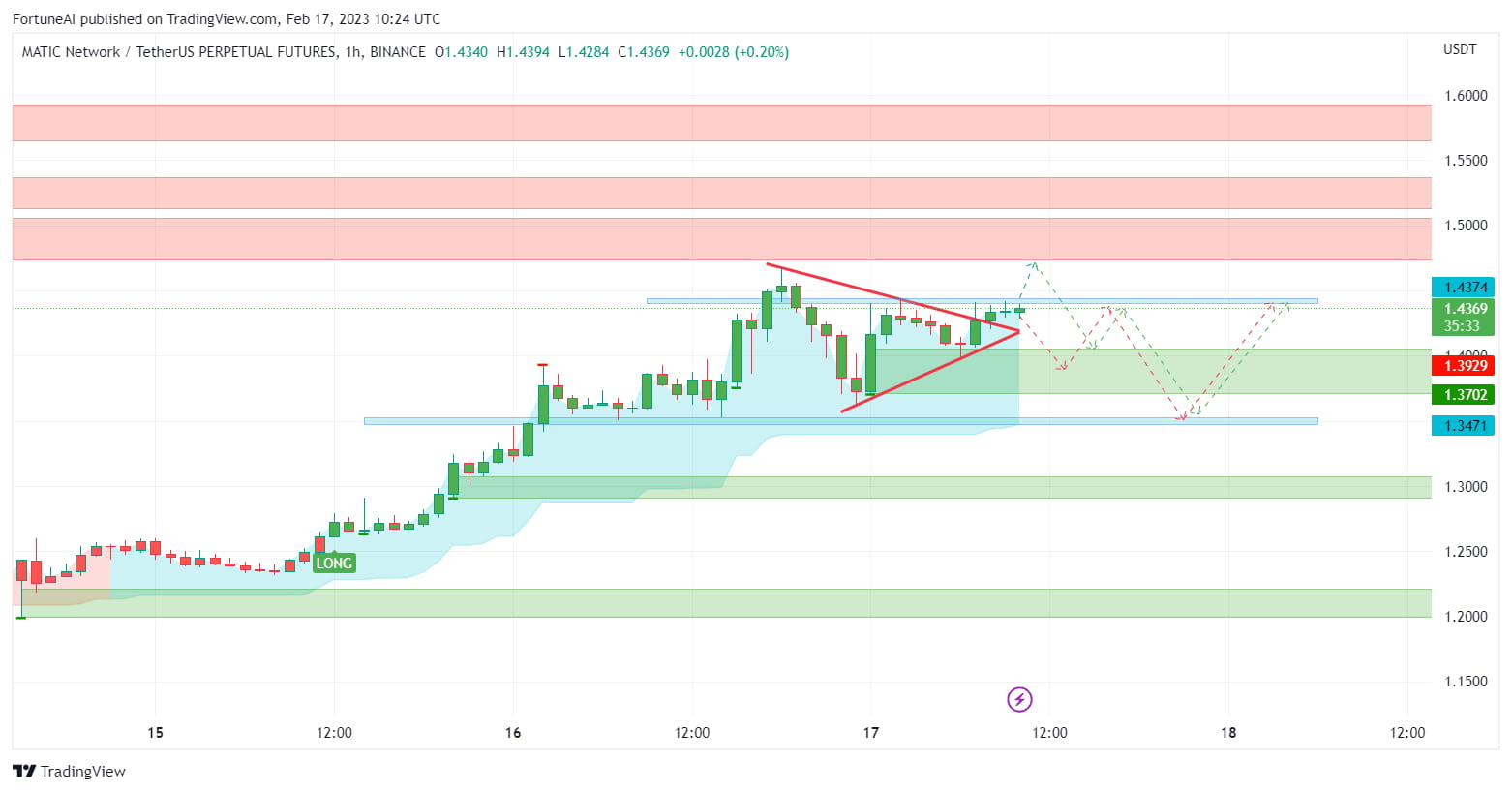 MATIC broke upward from triangle pattern, but low volume is | FORTUNE ...