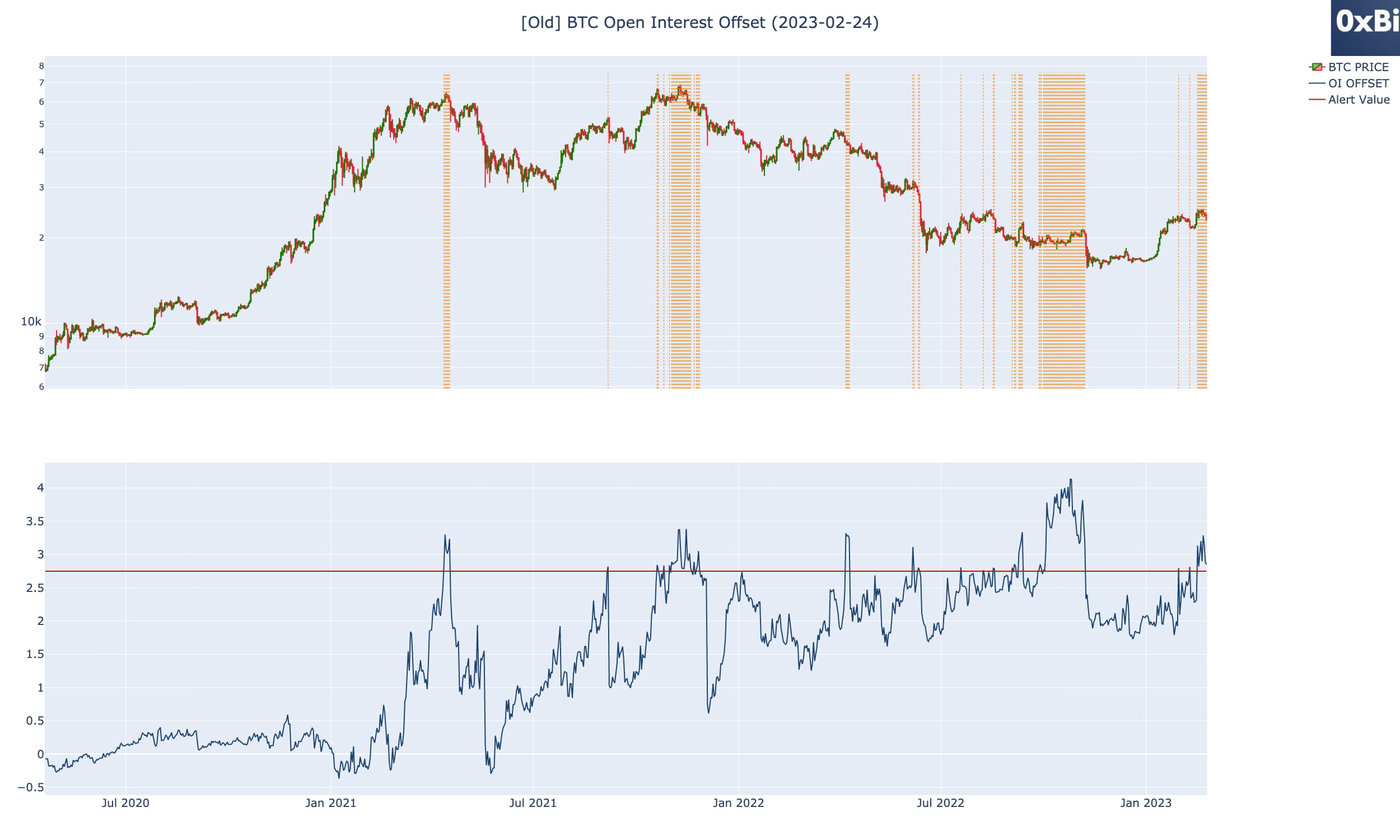 0xBi on Binance Feed: "BTC Perp Index - 2023-02-25 BTC持仓偏移度下降，但是依然在相对高位 ...