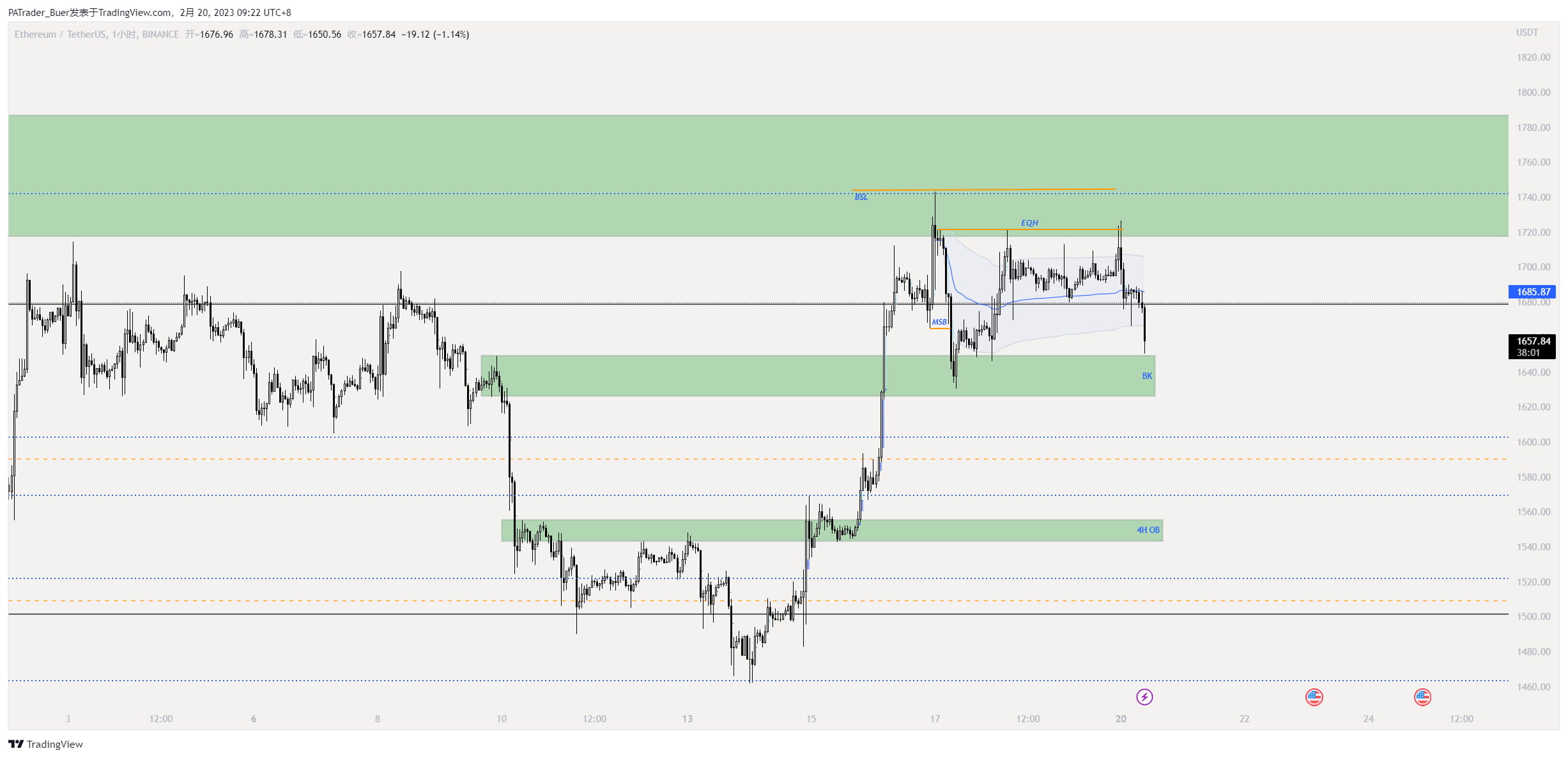 #ETH Hourly Chart Hourly orders flow downward. ETH here al | 無極Infinity ...