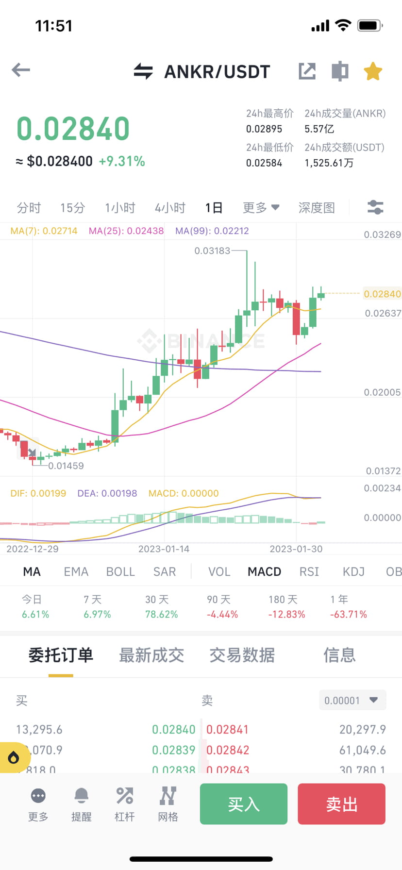 It’s so profitable to trade in spot, the first coin that dou | 老饼的交易日记 ...