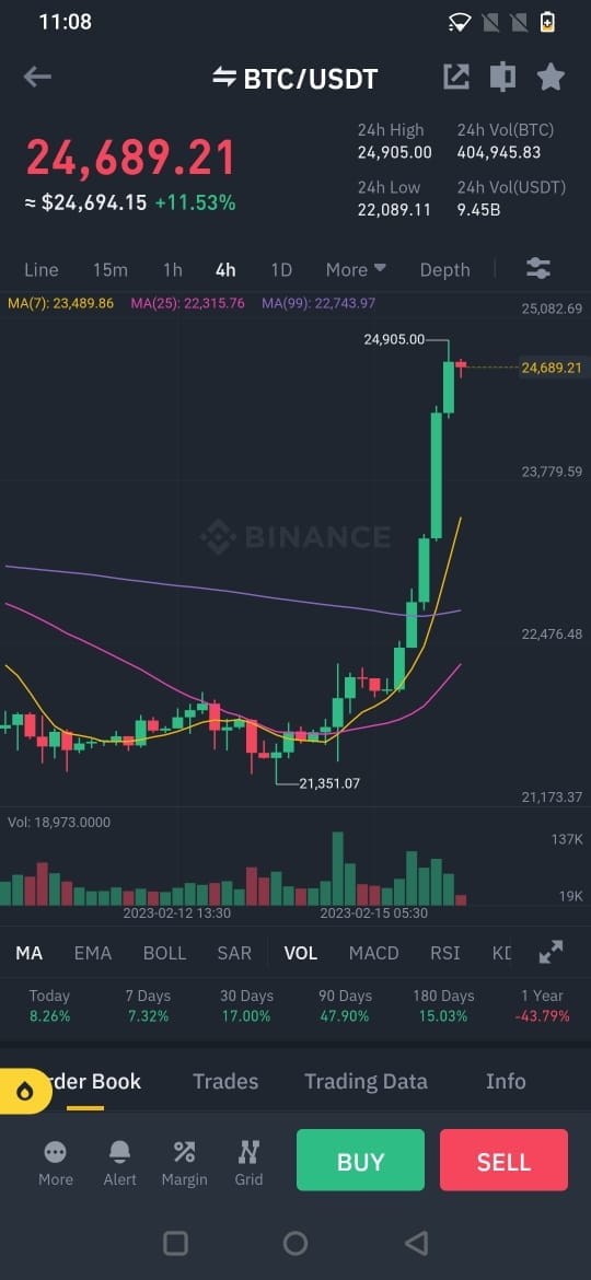 #Bitcoin about to touch $25k🚀🚀 . Will it able to do so? | Crypto ...