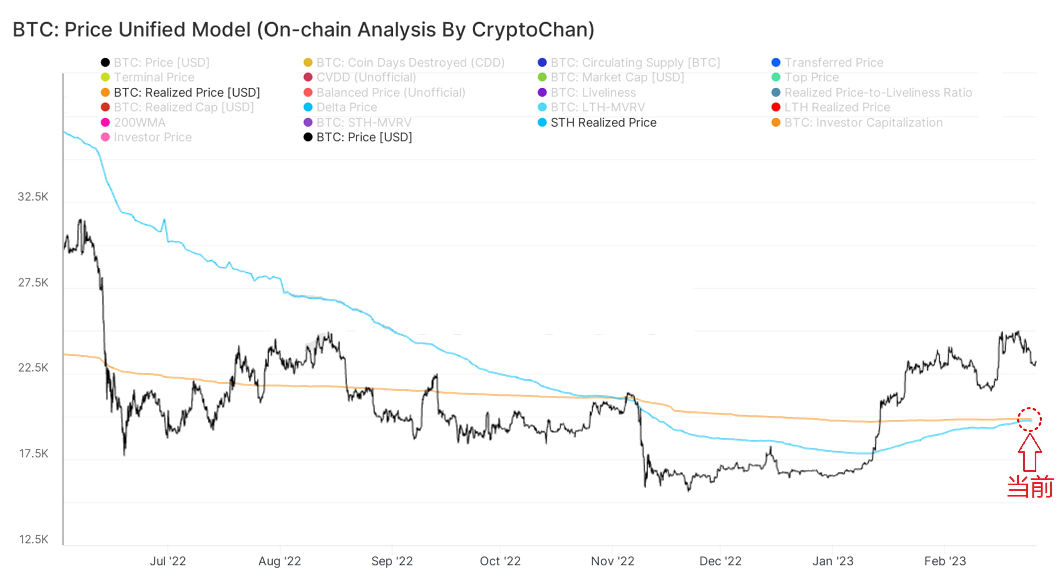 The difference is only $100, which is a huge gap. #BTC #Bitc ...