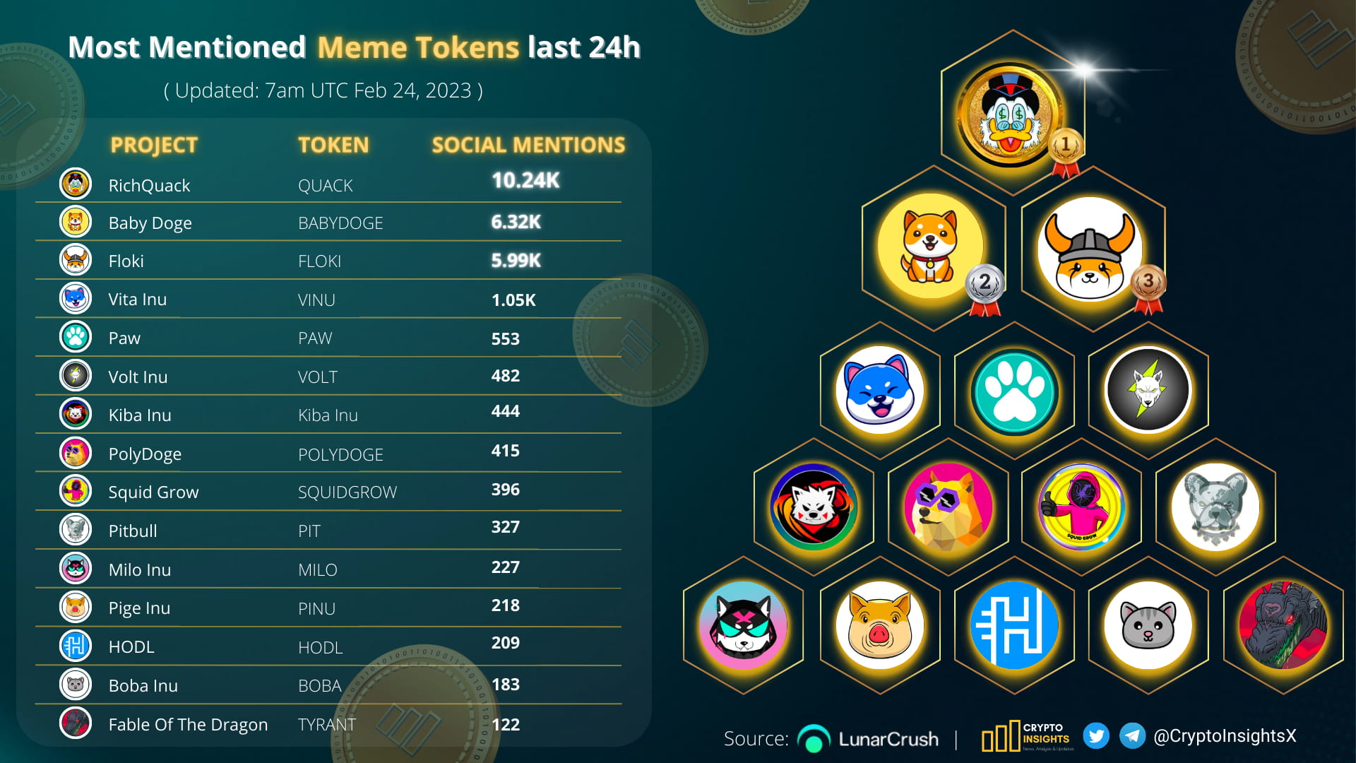 Most Mentioned Meme tokens last 24h | Crypto Insights on Binance Square