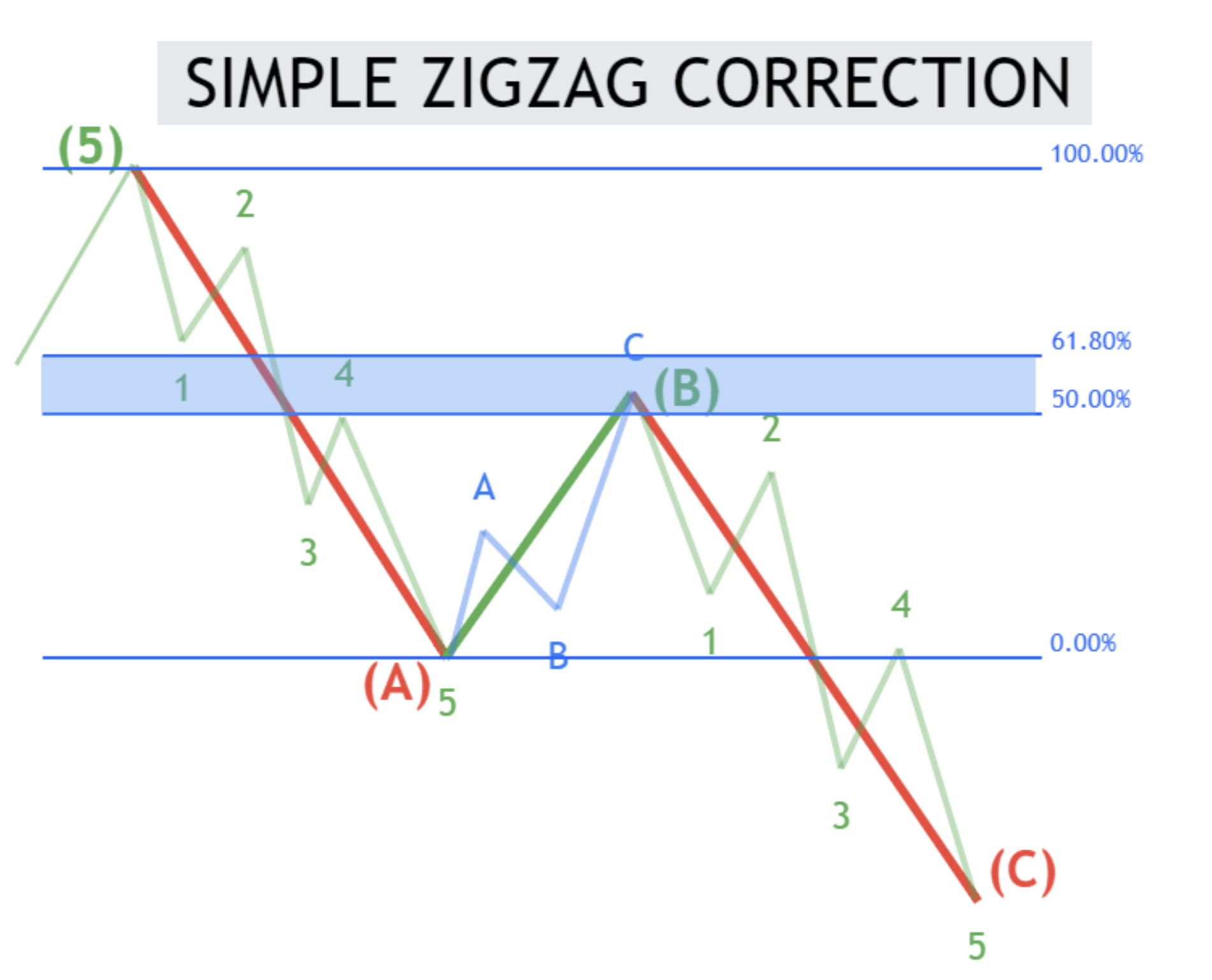 Trading Chaos. Correction types | Skyrexio on Binance Square
