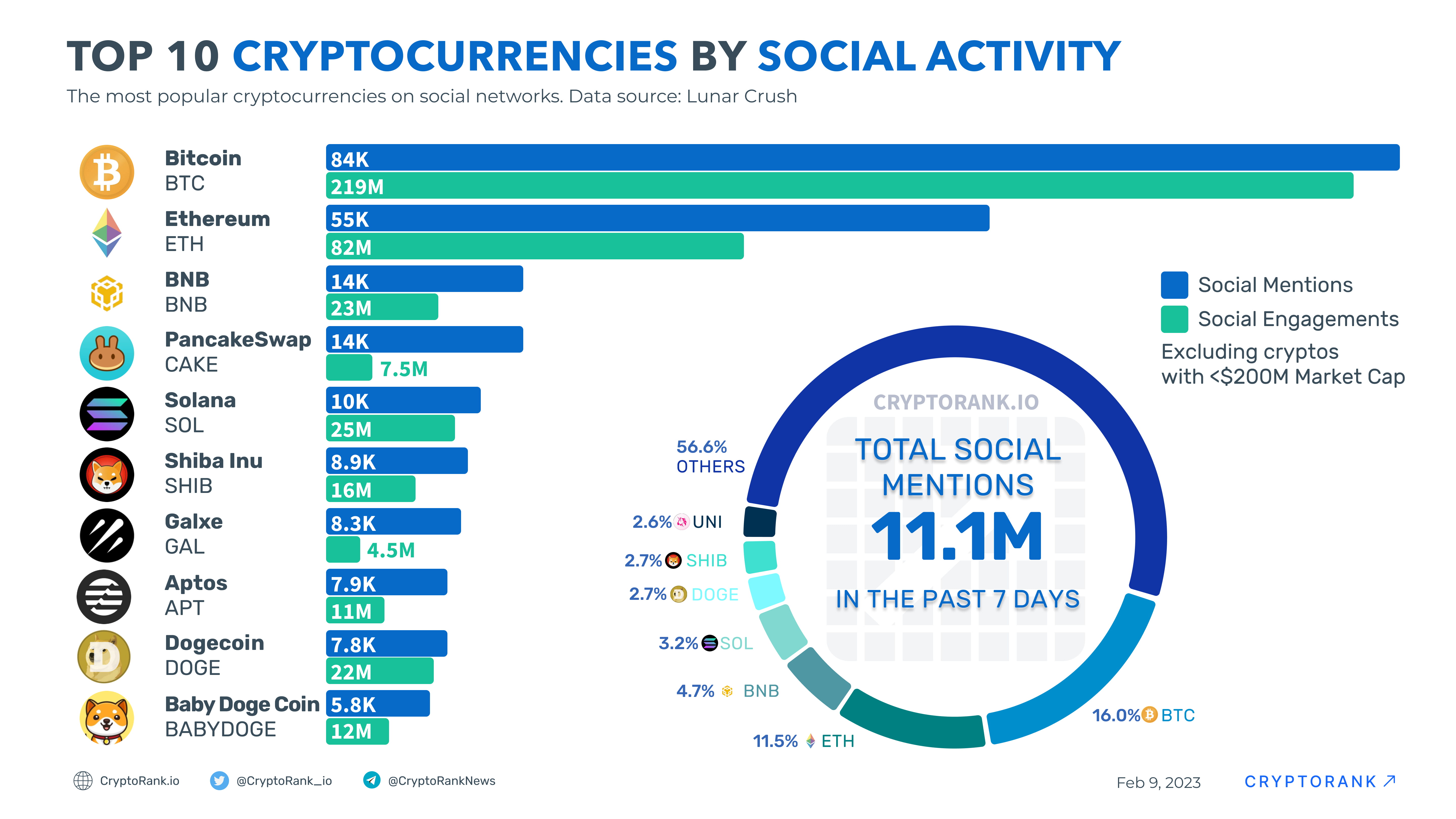 📈Top 10 Cryptocurrencies By Social Activity #Bitcoin | CryptoRank ...