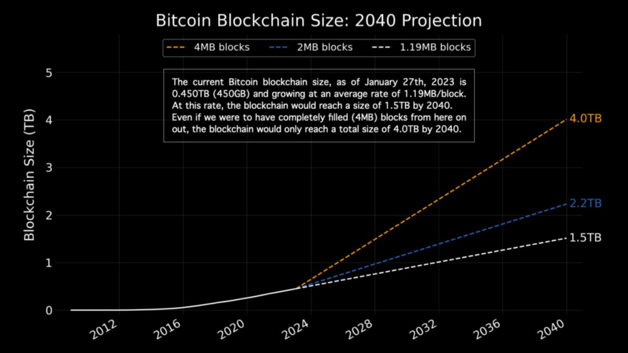Data from Taproot Ordinals shows higher Bitcoin fees, chain bloat ...