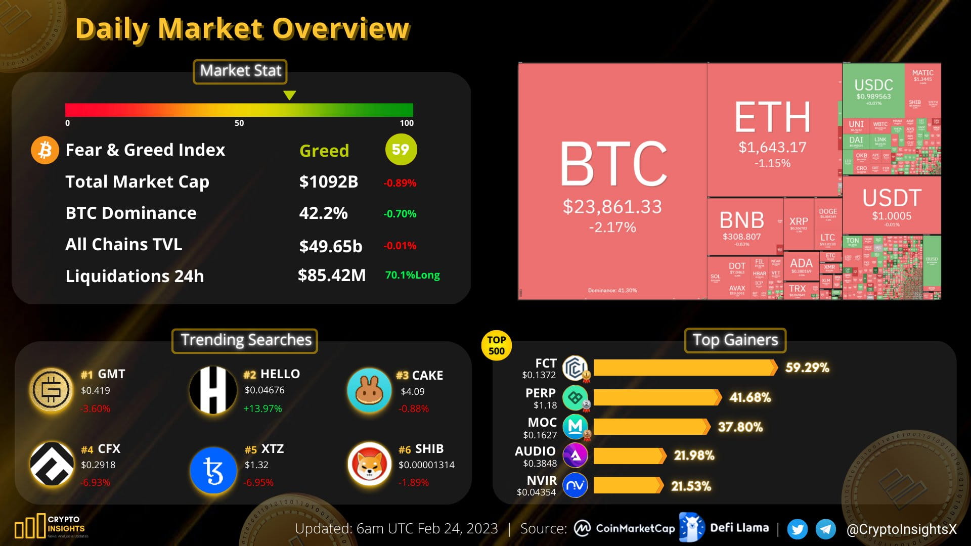 Daily Market Overview | Crypto Insights on Binance Square