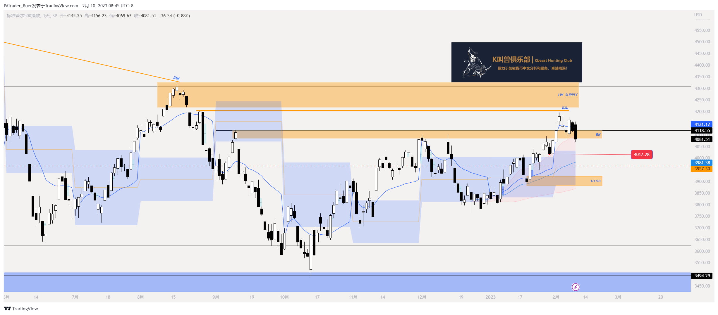 #SPX Daily chart Daily order flow is upward. However, it | 帕尔 on ...