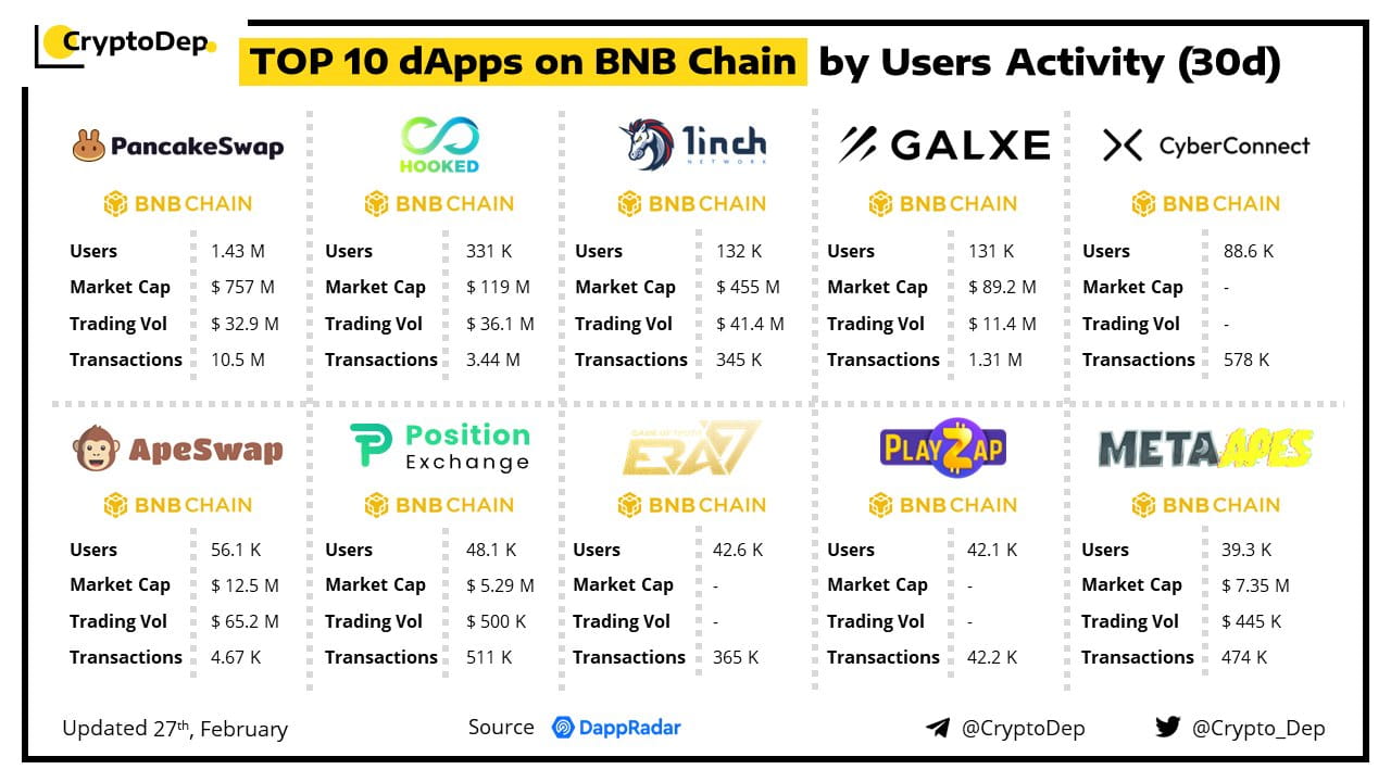 TOP 10 #dApps on #Binance chain by users activity #BNB #BNBC ...