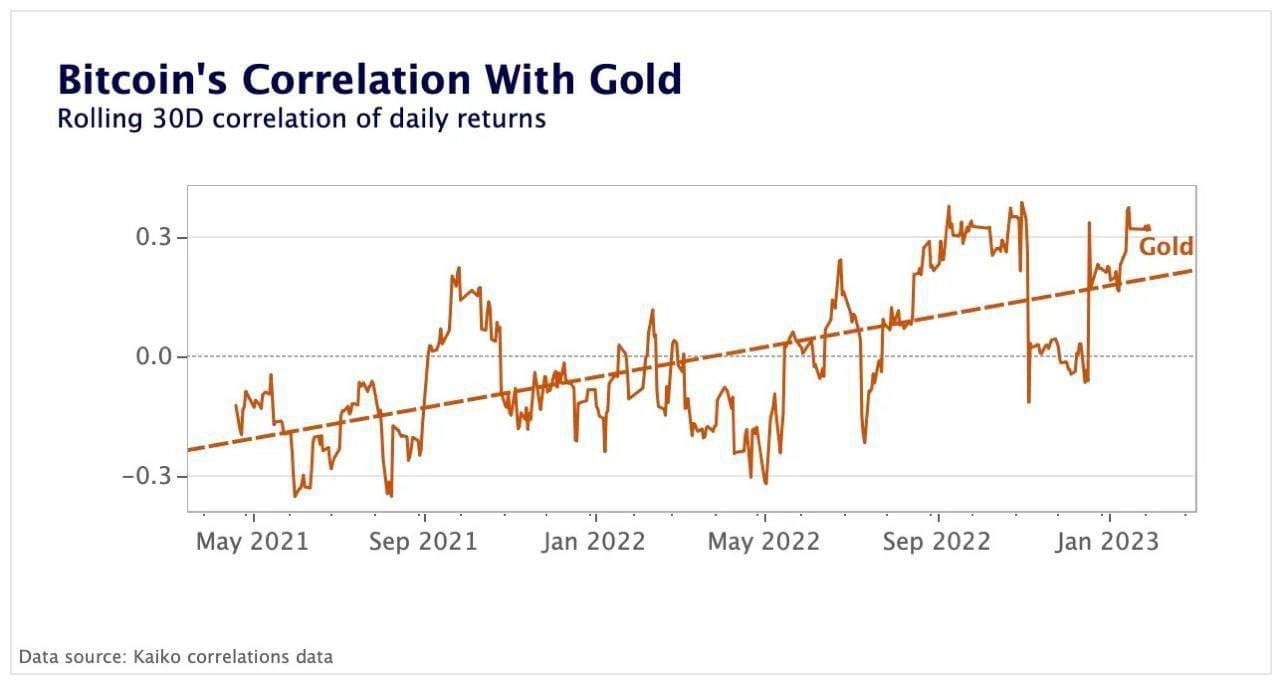 Bitcoin’s correlation with gold is on the rise #Bitcoin #BT ...