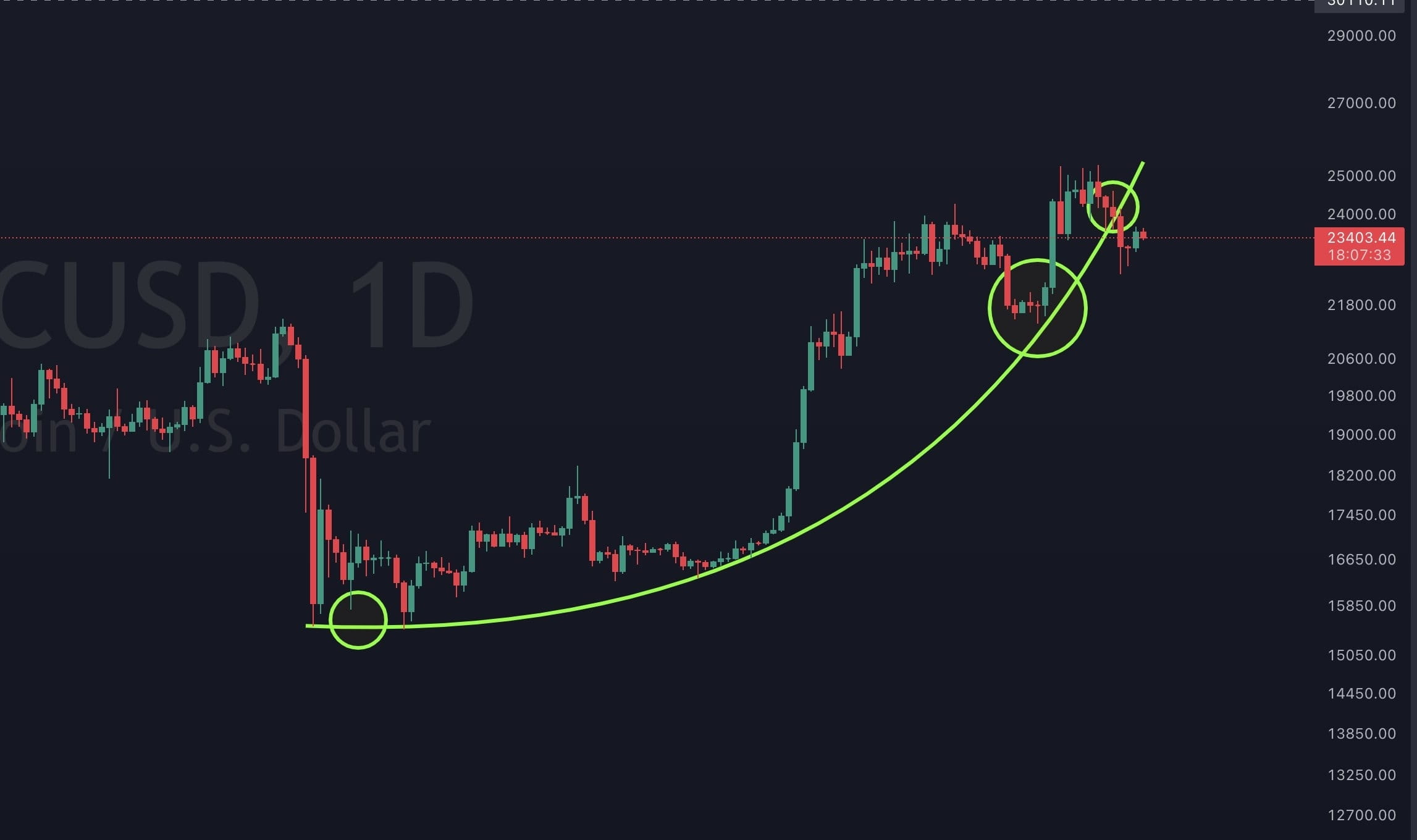 UPDATE: #Bitcoin broke the parabolic curve. Bearish? #Bi | Kri on ...