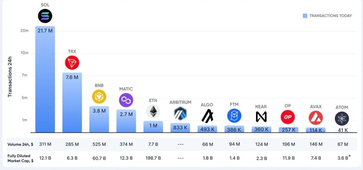 💧Overview of Top Blockchains by Daily Transactions #Binanc | Trading ...