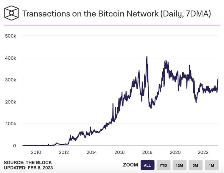 📌The 7-day moving average of daily transactions on the Bitc | Crypto ...