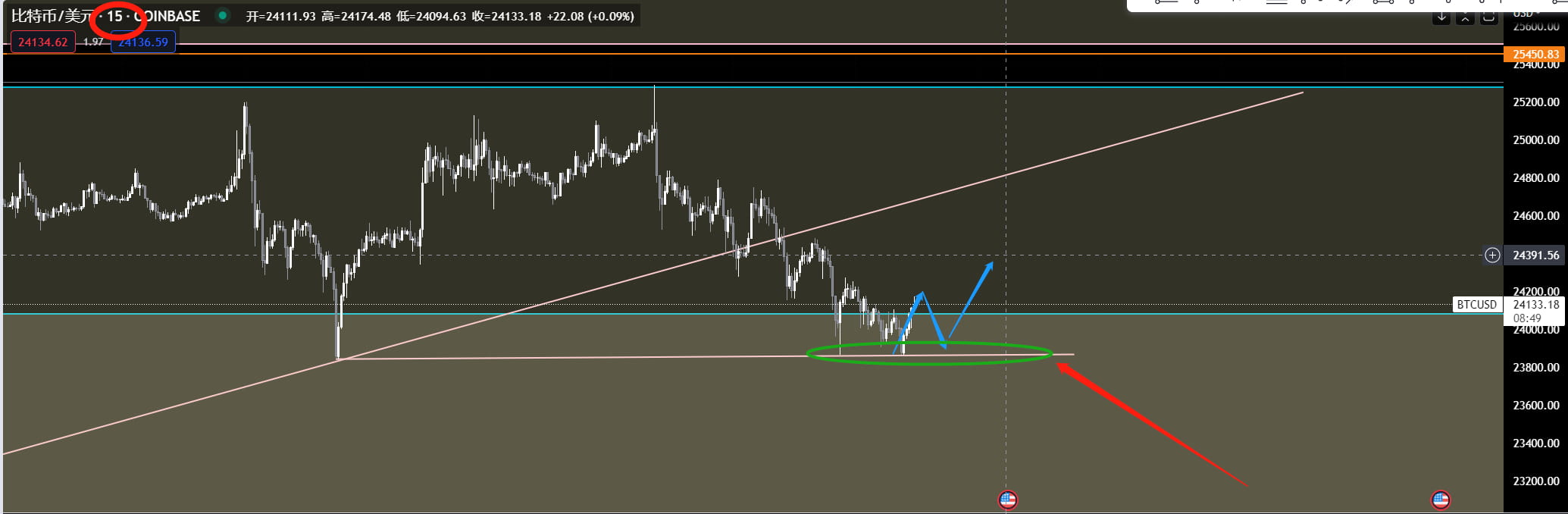 #BTC Here comes the teaching. 15-minute level short-term | B-Talk on ...