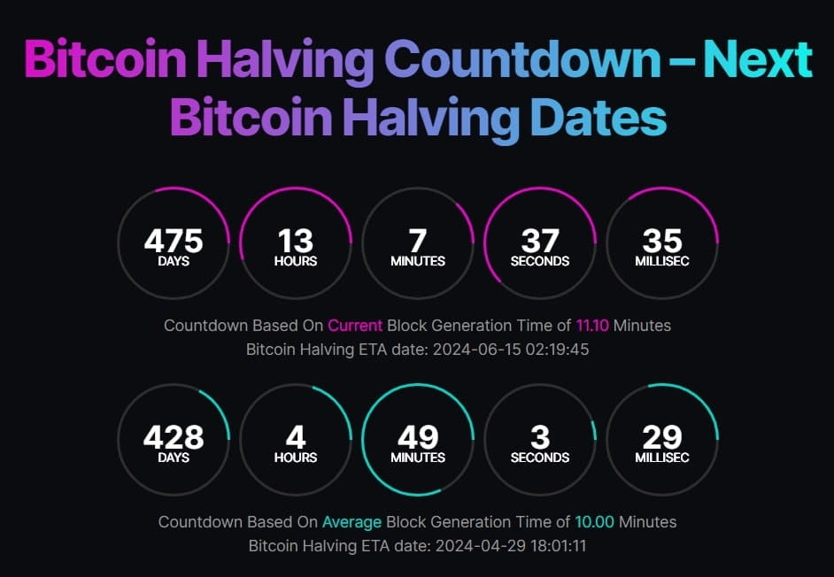 💰 #Bitcoin Halving Countdown 475 Days left based on Curre | Crypto PM on Binance Square