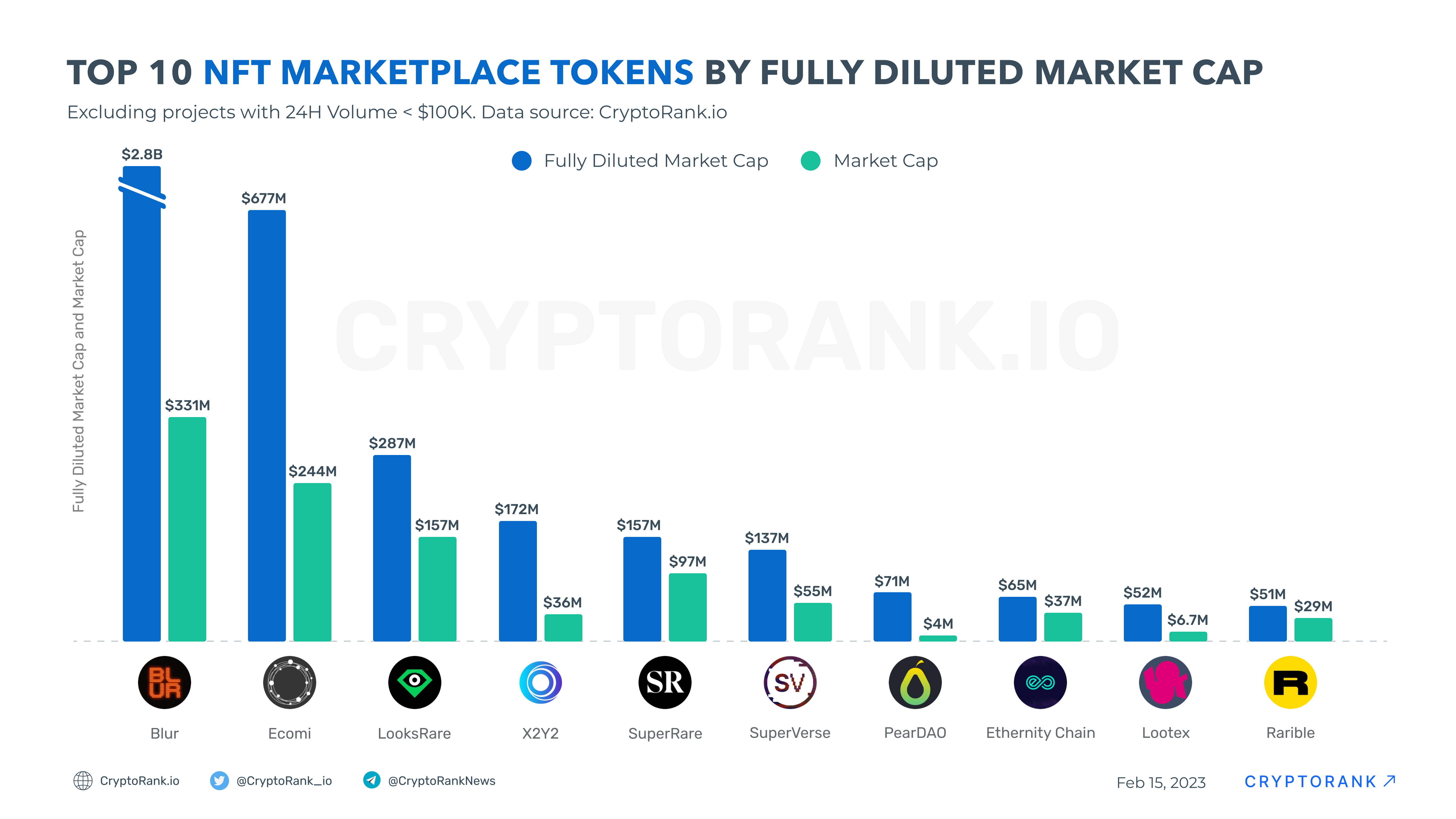 Top 10 #NFT Marketplace Tokens by Fully Diluted Market Cap | CryptoRank Platform on Binance Square