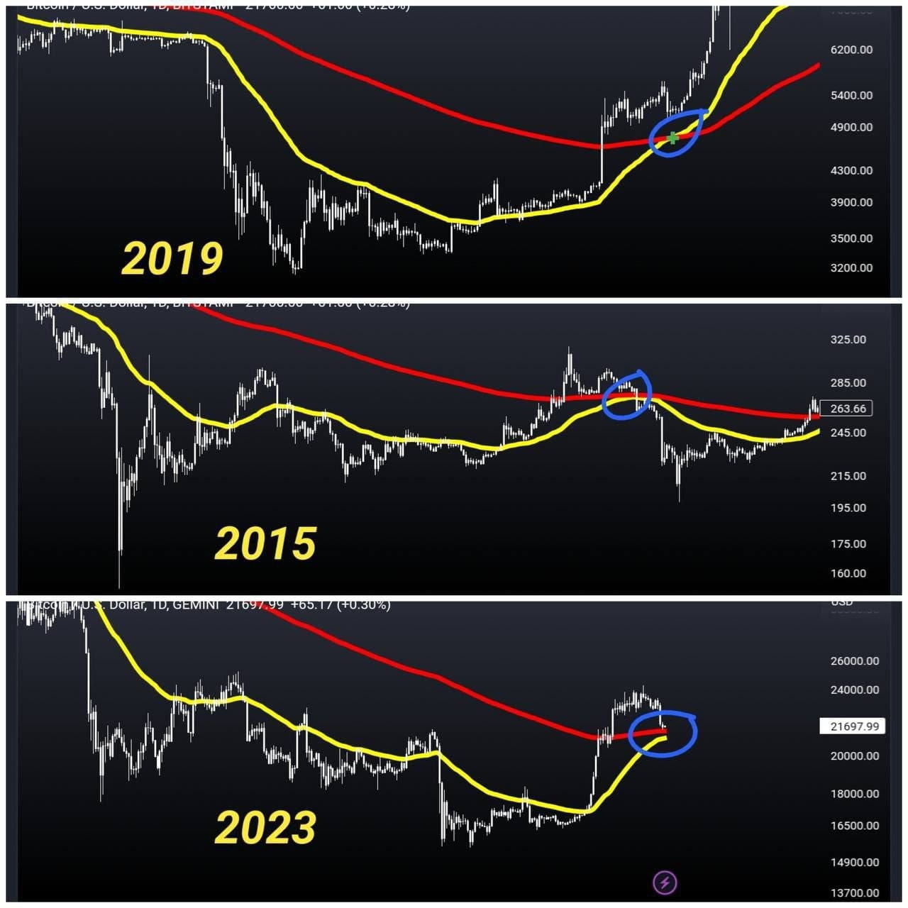 #Bitcoin Golden Crossover Bitcoin is getting close to form g | The Buzzing Bee on Binance Square