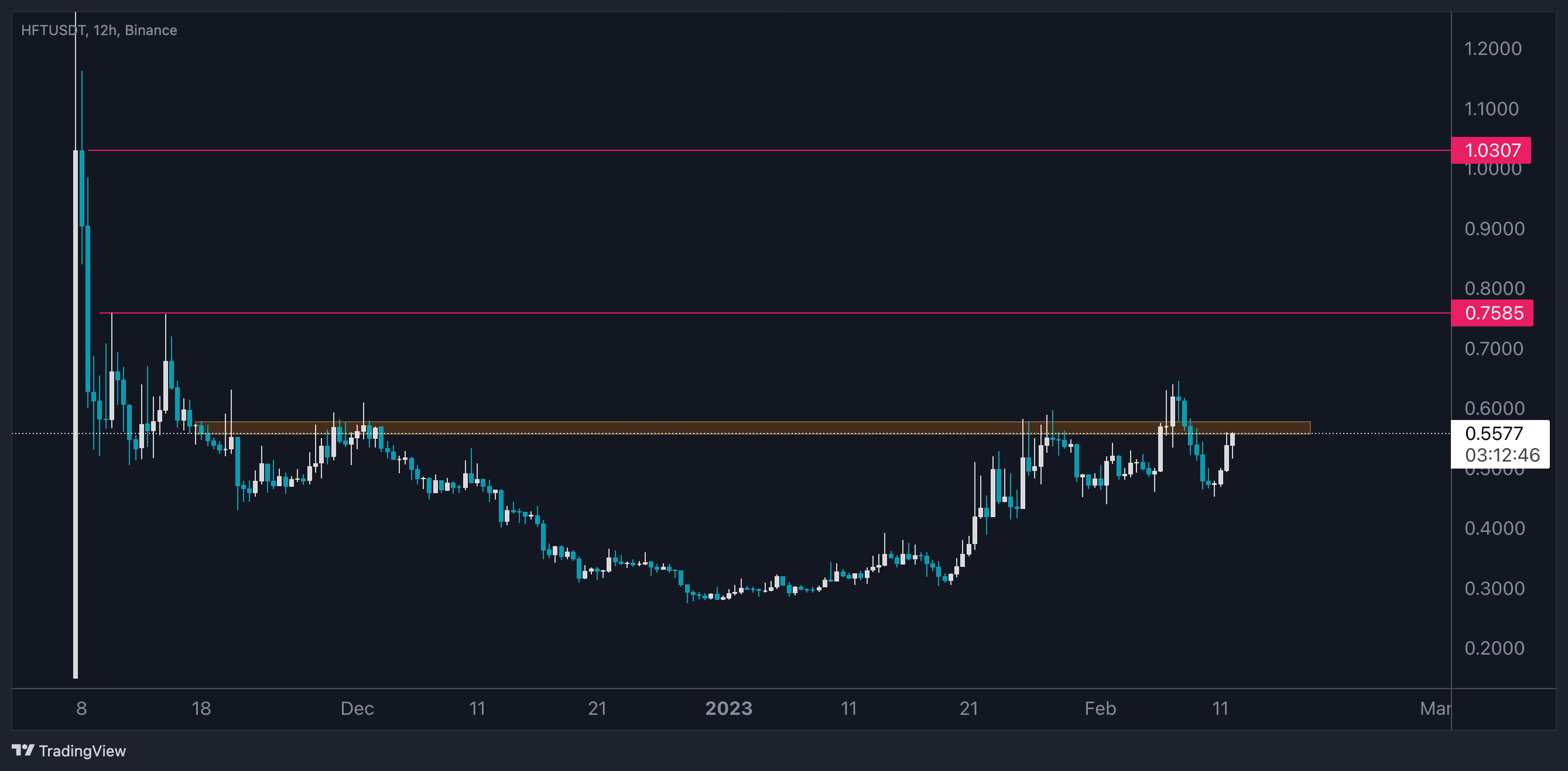 #HFT bullish momentum flipping this orange box and it will | Captain on ...