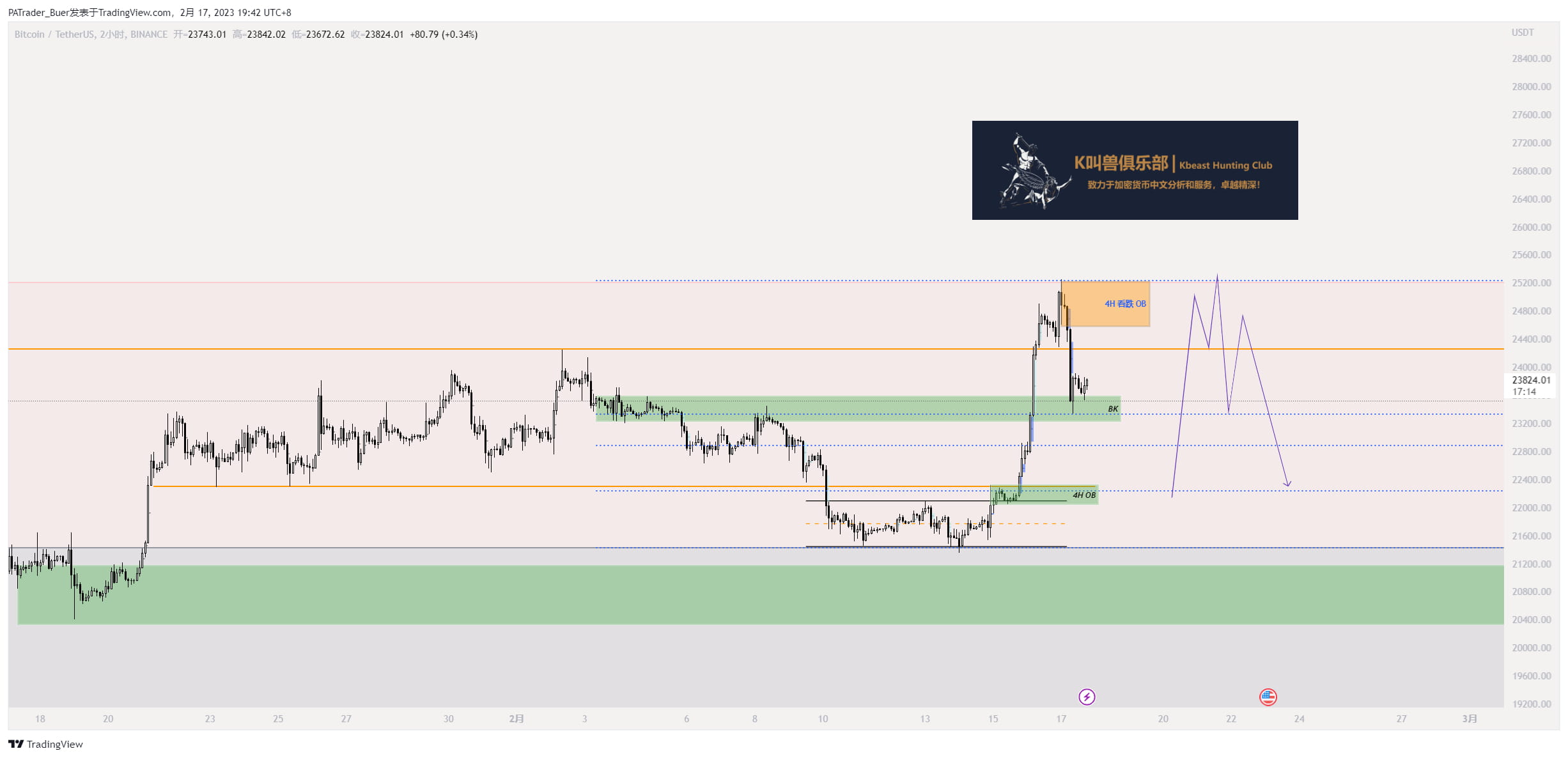 #BTC hourly chart Hourly orders flow downward. Here, it hu | 帕尔 on ...