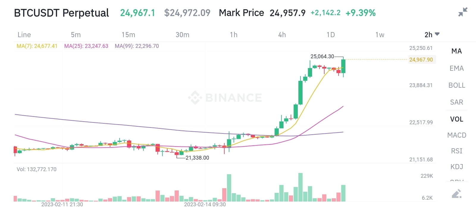 #Bitcon 刚刚触及 25,000 美元，预计将达到 27,000-30,000 美元范围！看涨二月 #master | Crypto ...