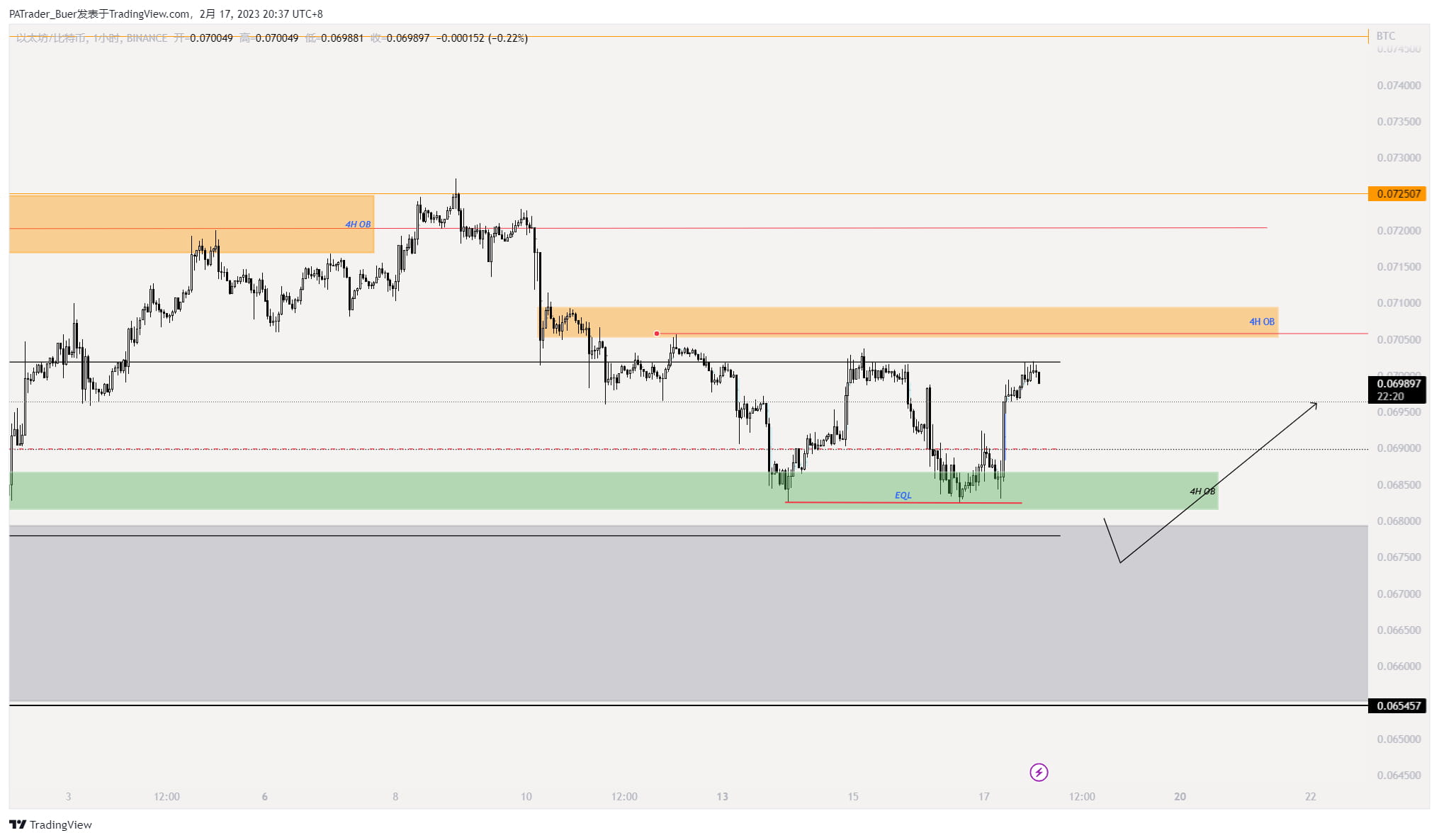 #ETH / #BTC Hourly Chart Hourly order flow is upward, and t | Buer on ...