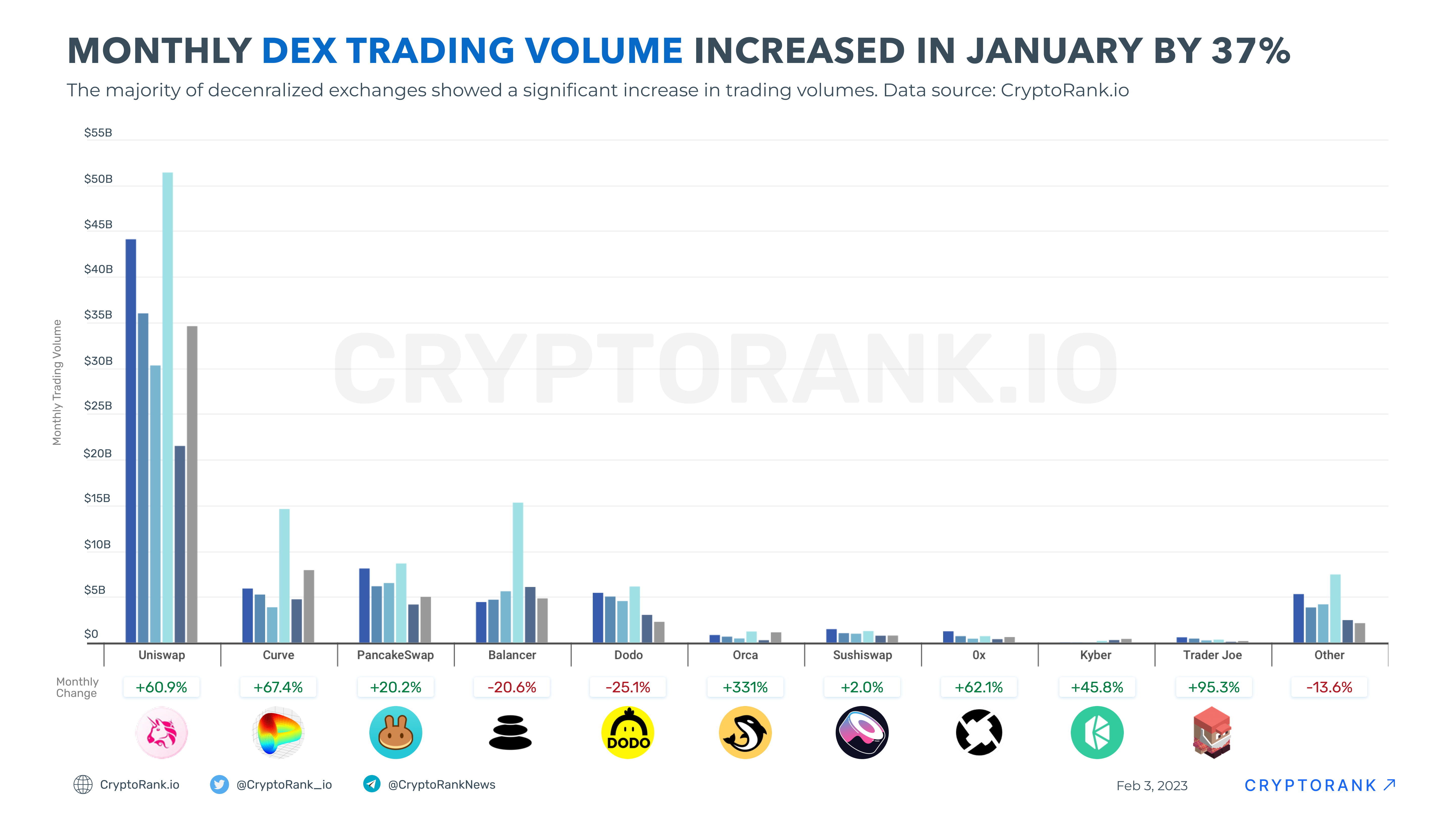 In January 2023, the monthly decentralized exchange (#DEX) v ...