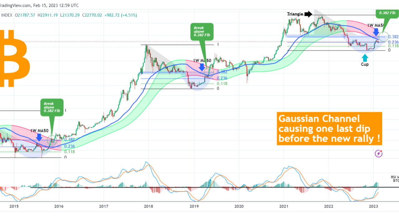 BITCOIN The Gaussian Channel is the last barrier before the new rally! | TradingShot on Binance ...