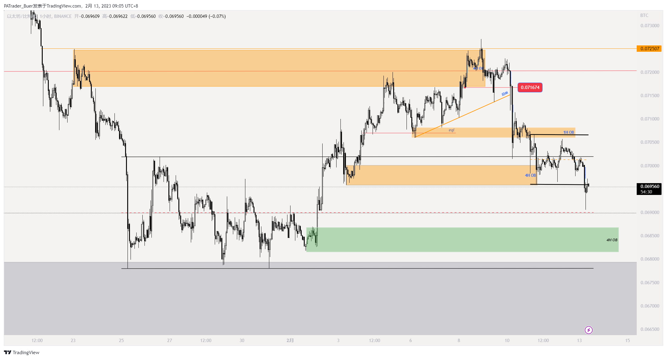 #ETH/ #BTC Hourly Chart Hourly orders flow downward. ETH | 帕尔 on ...