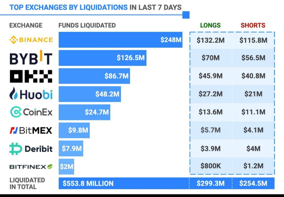🔔 Top Exchanges by Liquidations in last 7 days The vast ma | CRYPTO MILLENNIAL on Binance Square