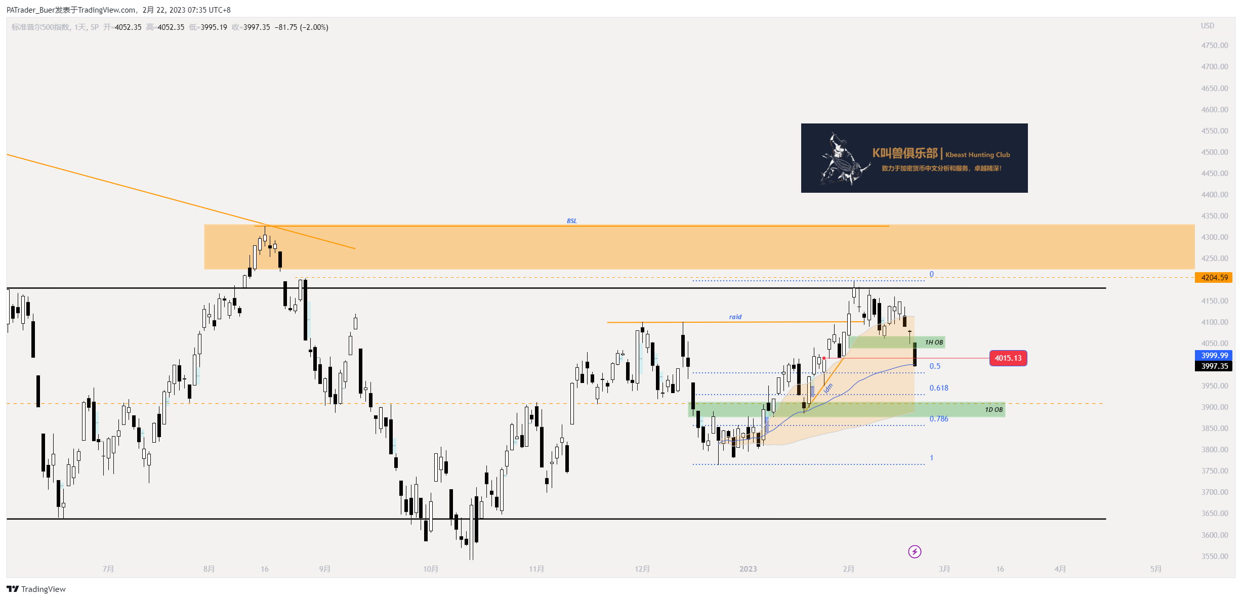 #SPX Daily chart Orders flow downward. The U.S. stock mark | 帕尔 on Binance Square