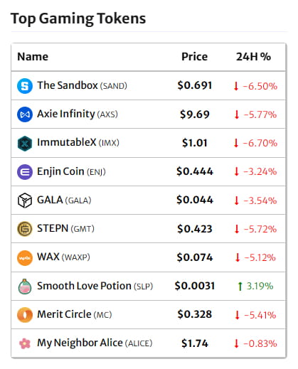 Top Gaming Tokens (according to playtoearn.online) Gaming | Daily ...