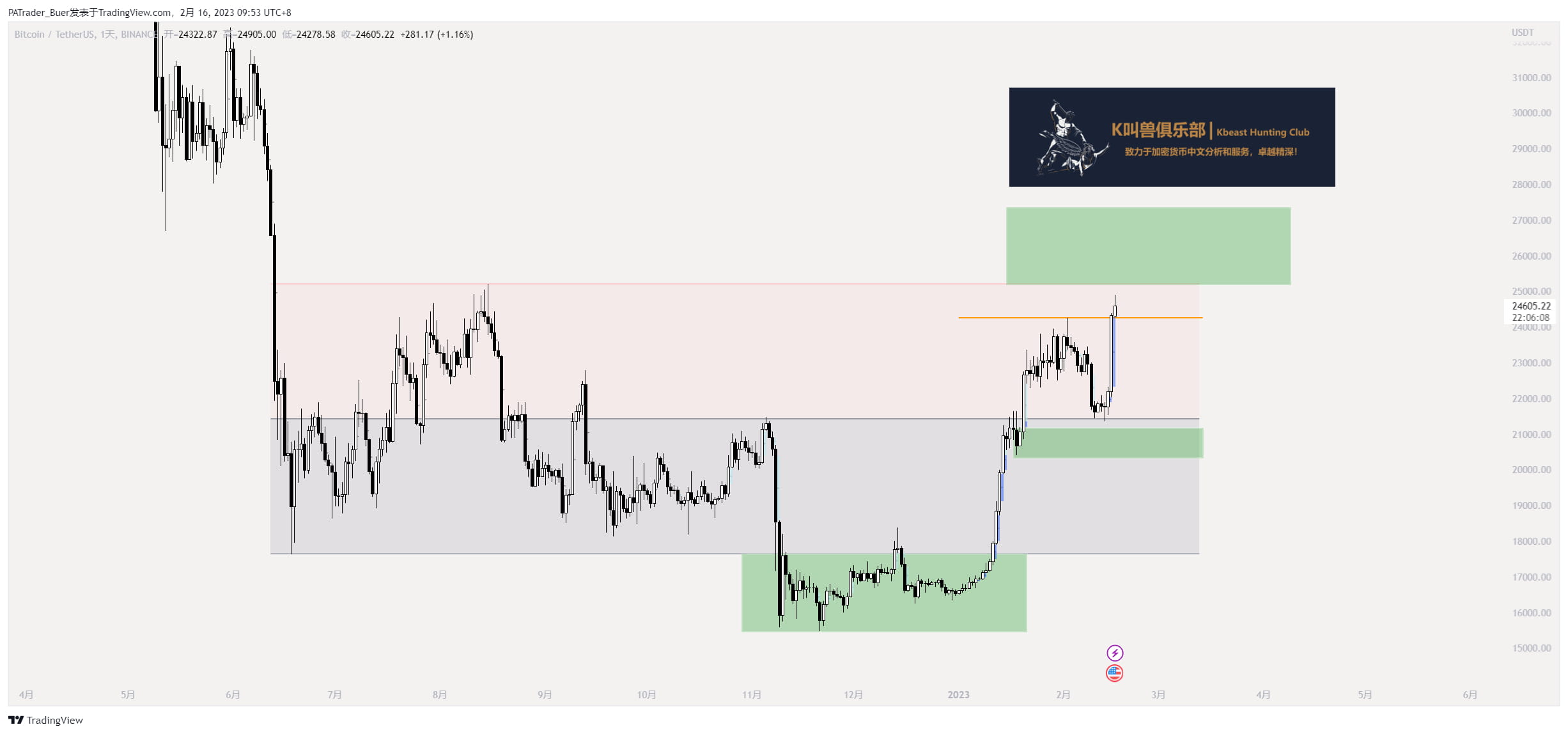 #BTC Daily chart On the daily order flow, we can only shout | 帕尔 on ...
