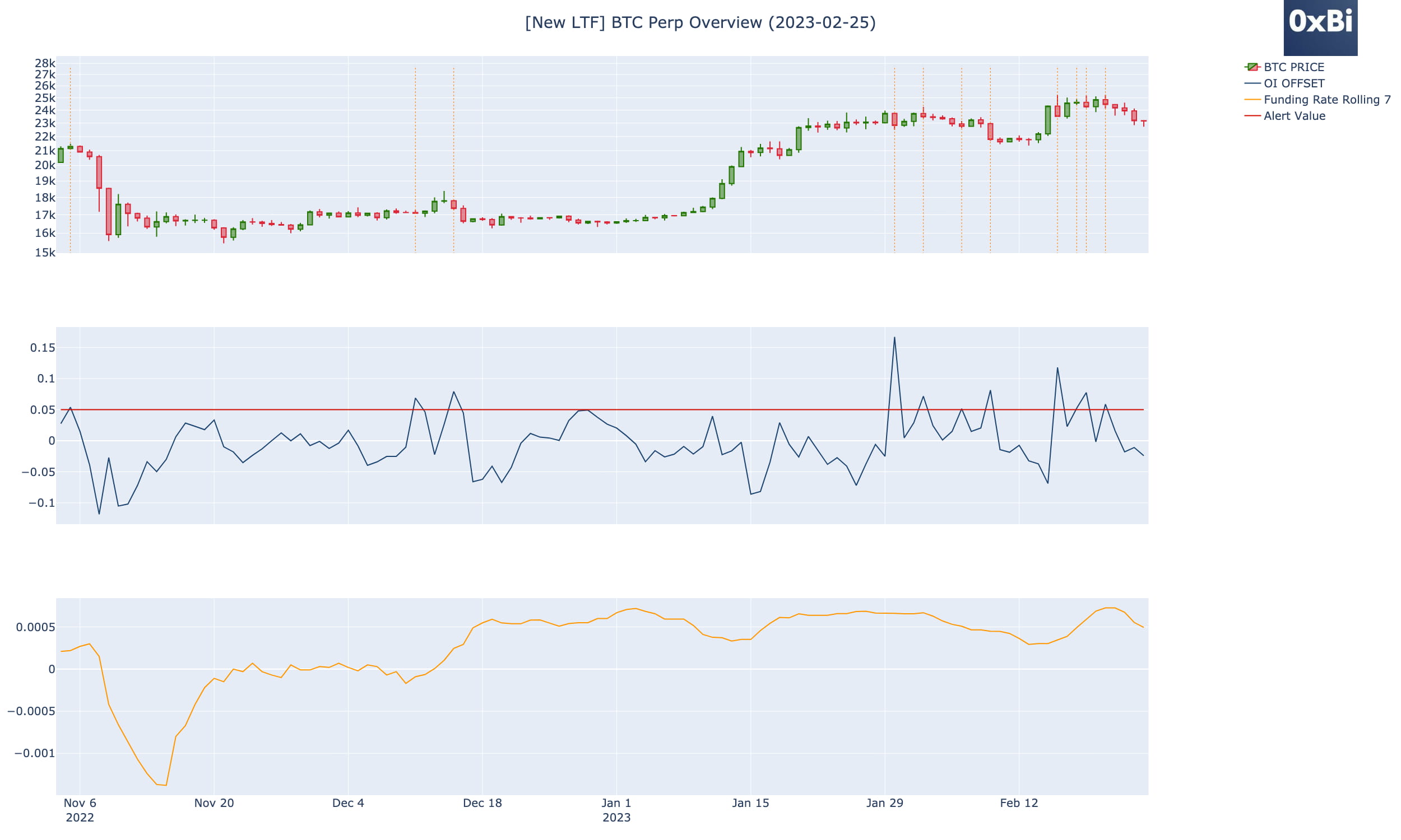 BTC Perp Index - 2023-02-26 The deviation of the BTC perpet | 0xBi on ...