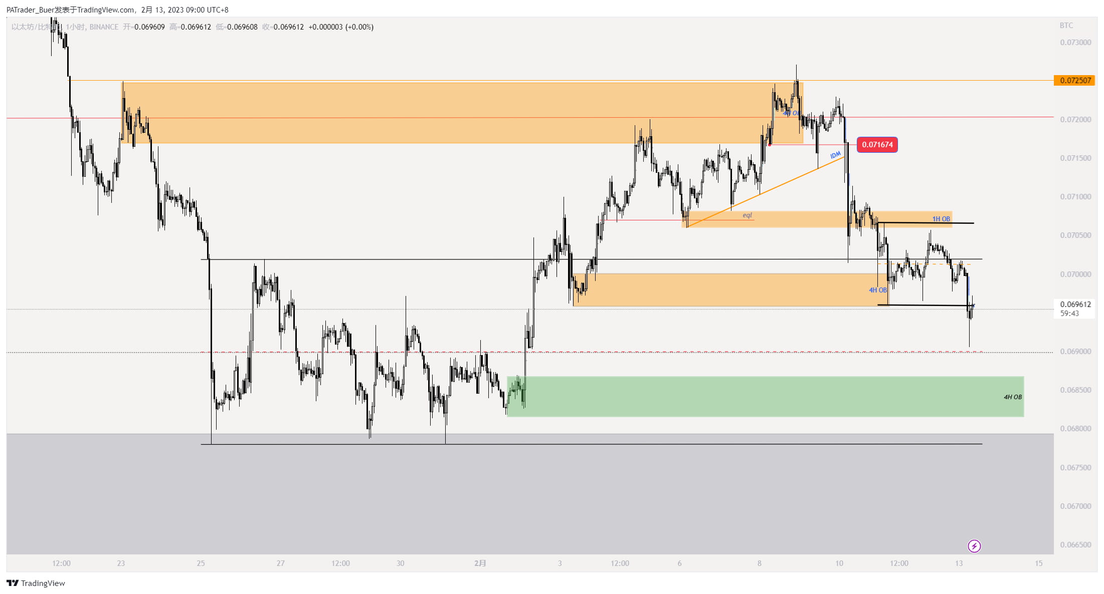 #ETH/ #BTC hourly chart Hourly orders flow downward. ETH h | 帕尔 on ...