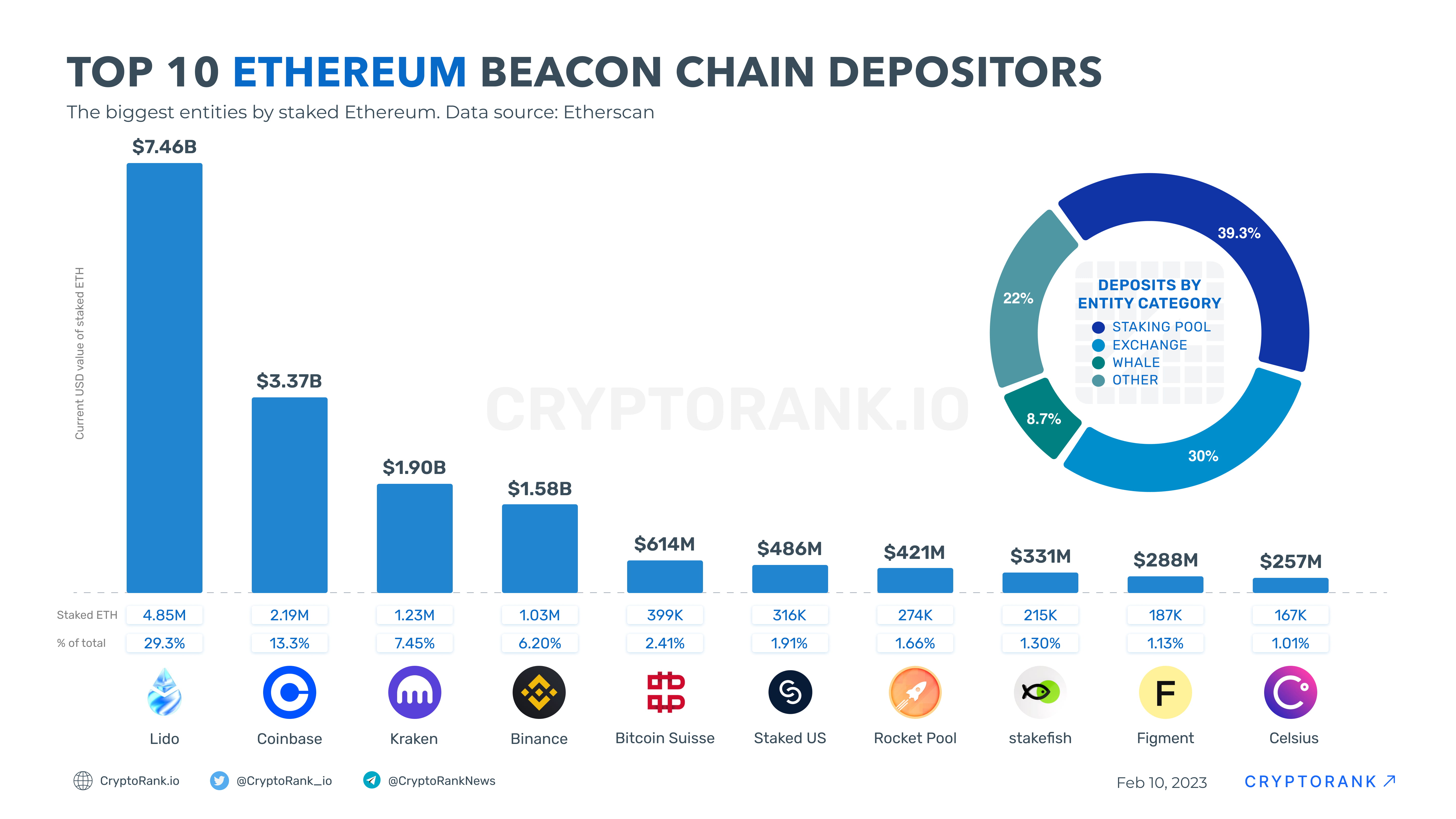 Top 10 #Ethereum Beacon Chain Depositors #Lido leads with | CryptoRank Platform on Binance Square