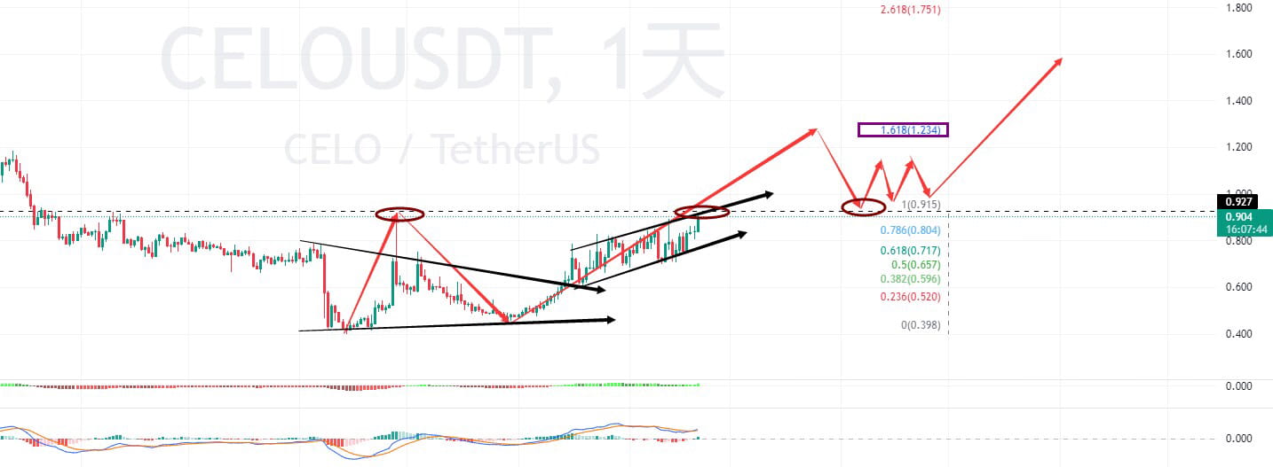 Target: celo, the current price is 0.89u. This currency belo | 实力技术瓜 on ...