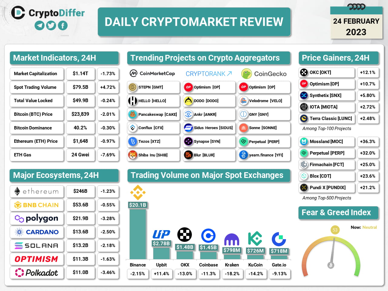 DAILY CRYPTOMARKET REVIEW | CryptoDiffer on Binance Square
