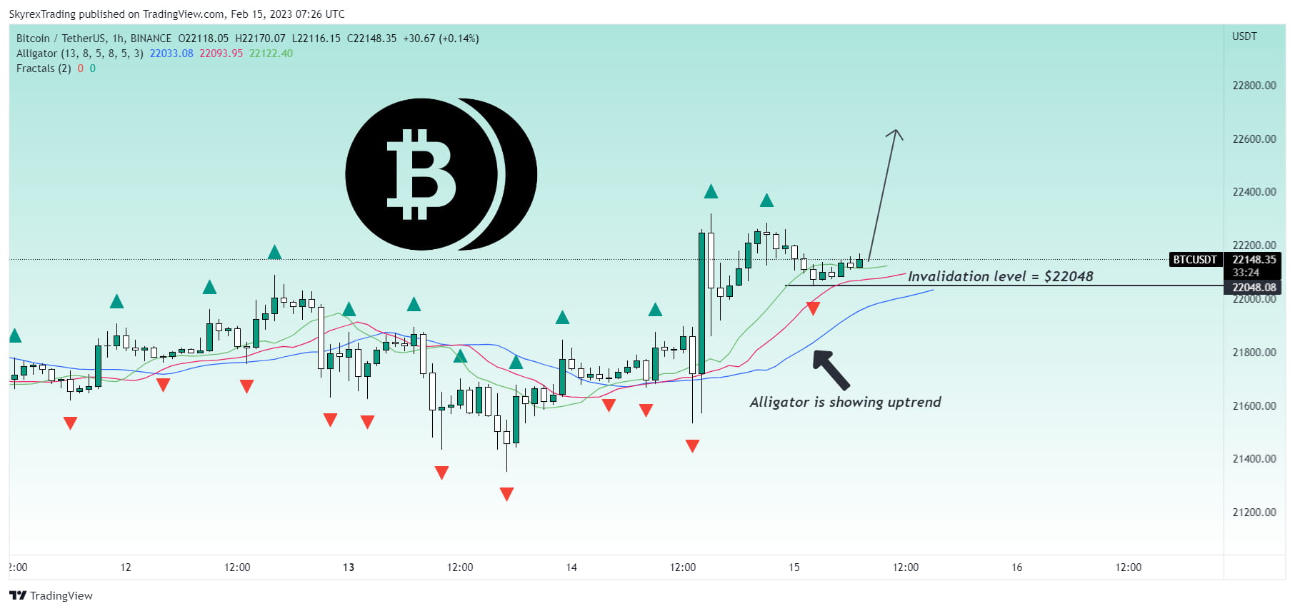 Bitcoin analysis update. Price is staying above the Williams | Skyrex ...