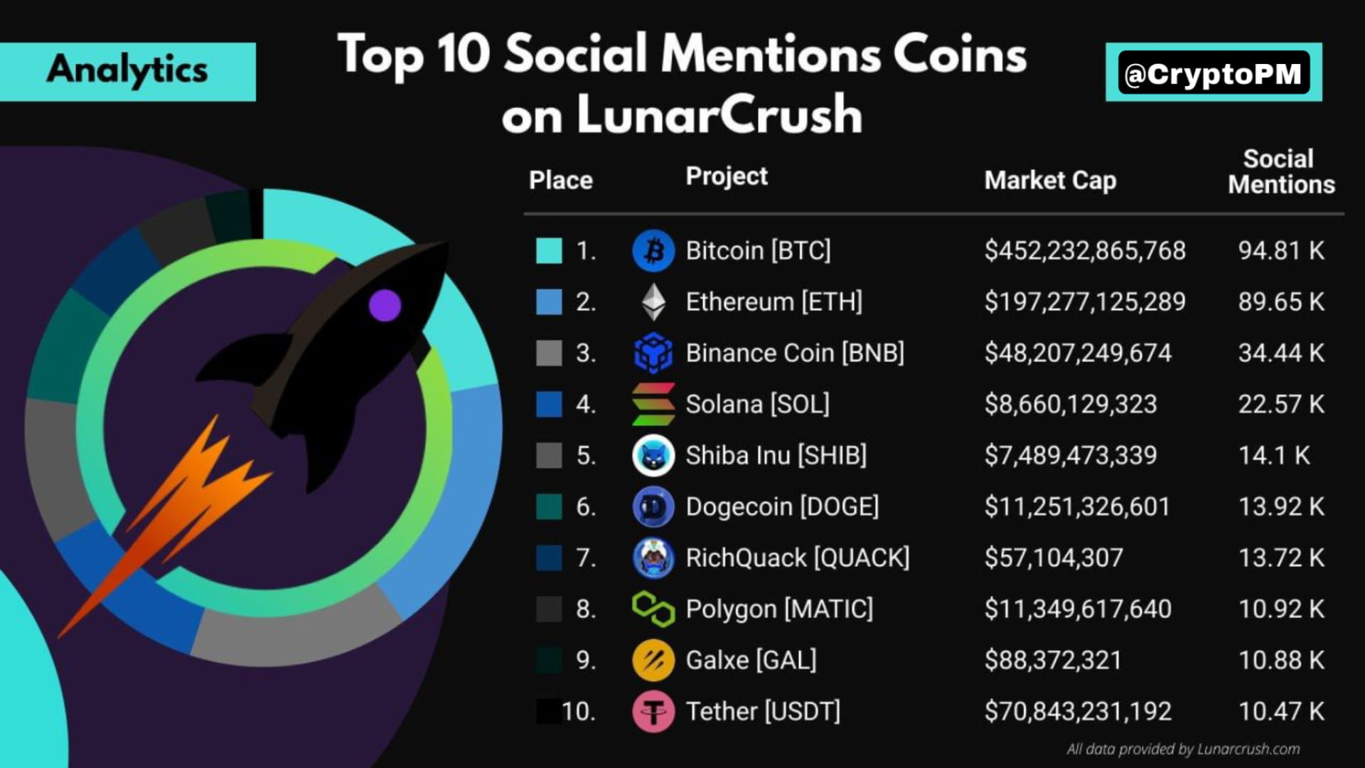 Top 10 Social Mentions Coins on LunarCrush #BNB #dyor #BTC | Crypto PM on Binance Square
