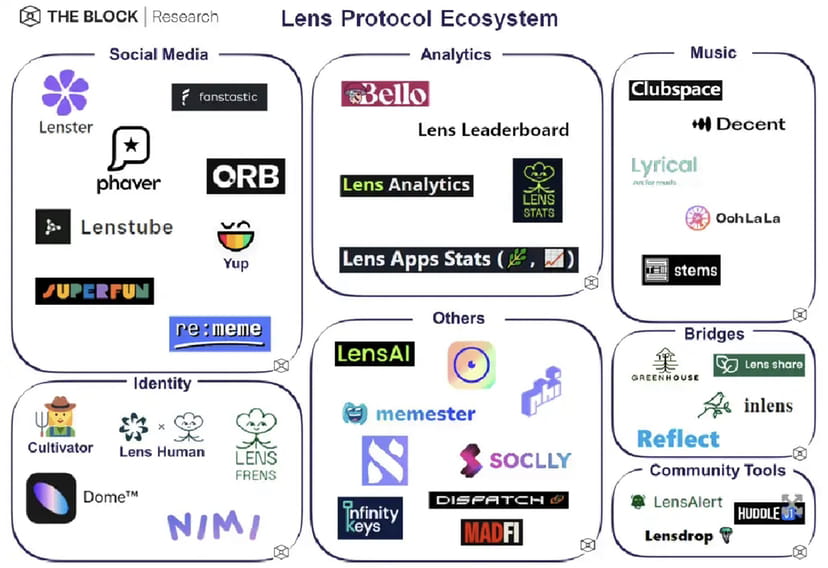 Learn about the products of the lens ecosystem, including so | 初晓链Lola ...