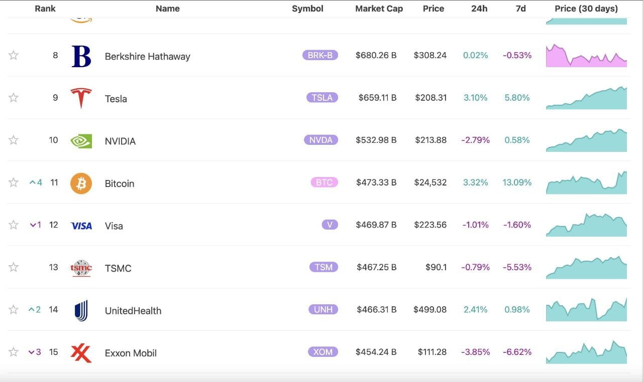 BTC 在全球资产市值排名中位居前 4 位，目前位居第 11 位 👀 #bnbgreenfield #crypto2 | 0xCrypto发布 ...